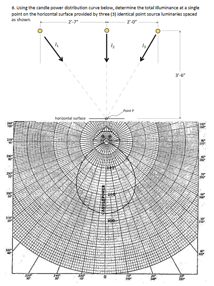 Solved 6. Using the candle power distribution curve below, | Chegg.com
