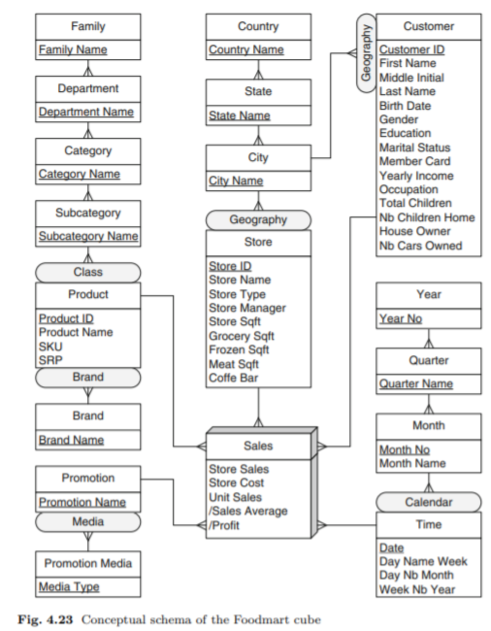 Solved a. 3. Consider the Foodmart warehouse, the schema of | Chegg.com