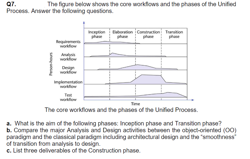 Solved Q7. The figure below shows the core workflows and the | Chegg.com