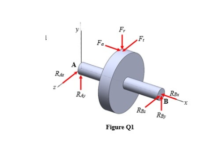 Solved Figure Q1 below shows a free body diagram of a shaft | Chegg.com
