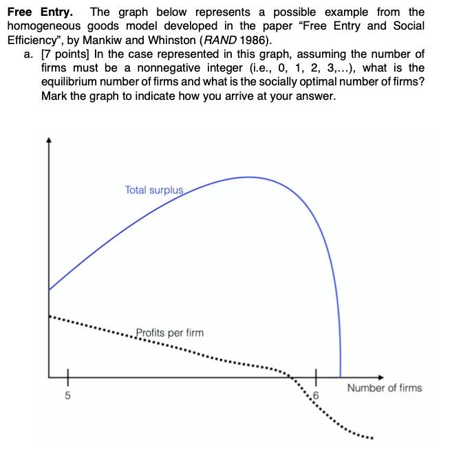 Free Entry. The graph below represents a possible | Chegg.com