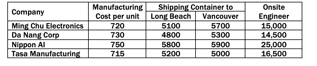 Solved Gord Moore, founder of Moore AI Machines (MAIM) sat | Chegg.com