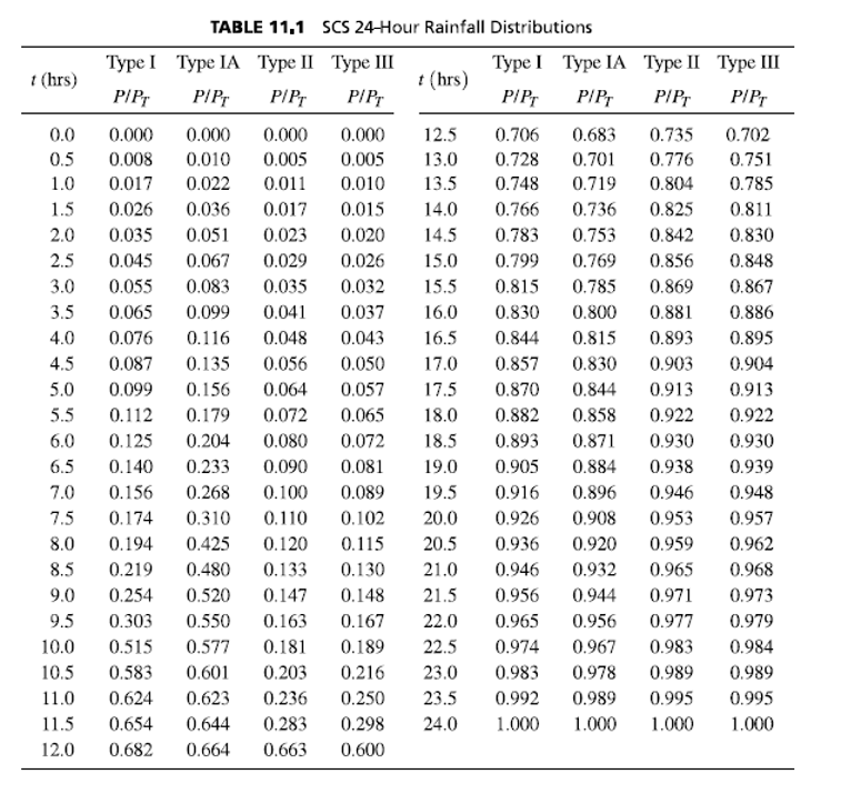 Determine a 10-year, 24-hour storm hyetograph for a | Chegg.com