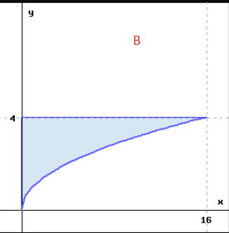 Solved Consider the following integral. Sketch its region of | Chegg.com