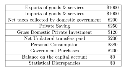 Solved \begin{tabular}{|c|c|} \hline Exports of goods \& | Chegg.com