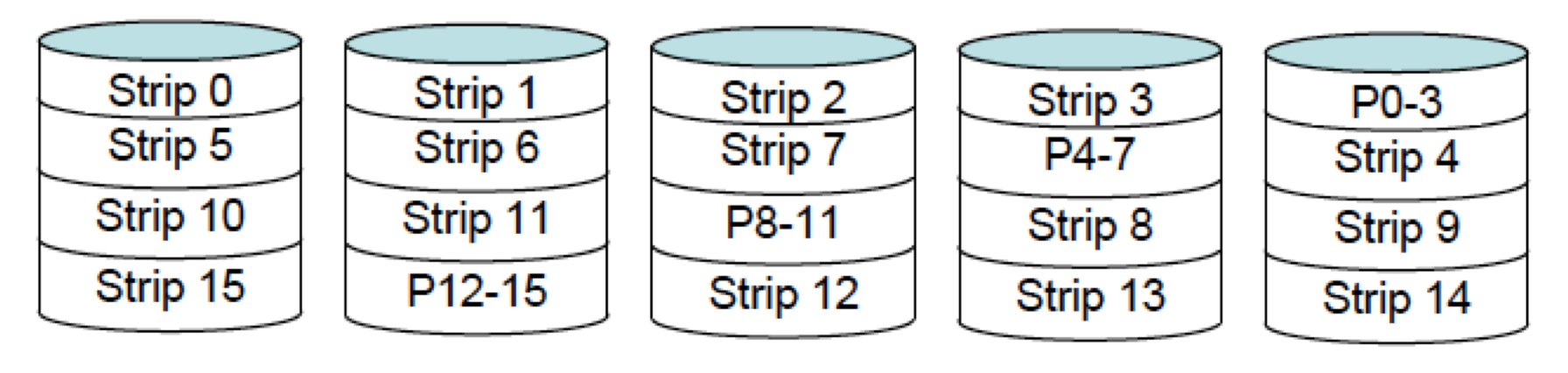 Solved Each of the stripes on a RAID 5 system contains five | Chegg.com