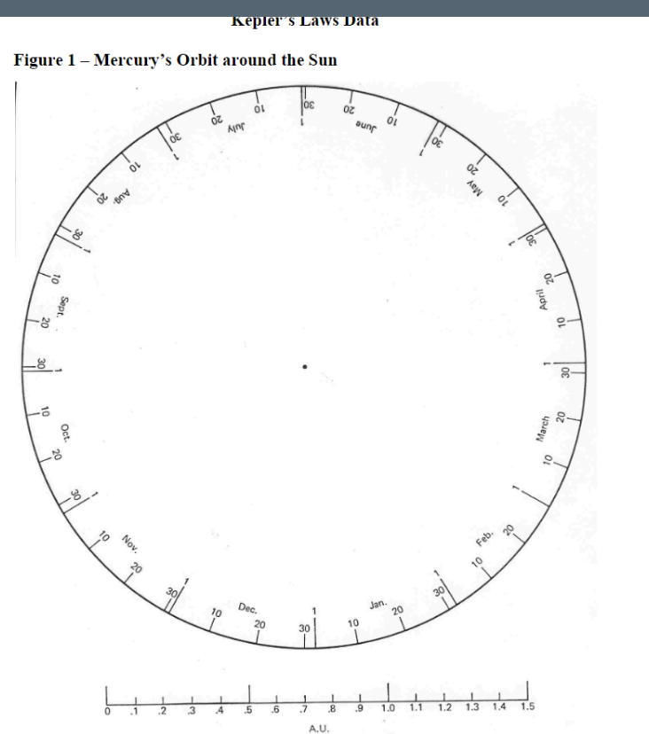 Use this data to plot the mercury orbit. Locate the | Chegg.com