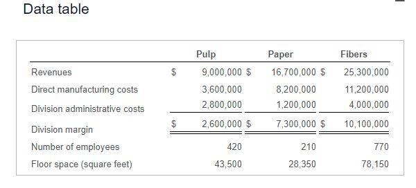 Solved Fahley Corporation has three divisions: pulp, paper, | Chegg.com