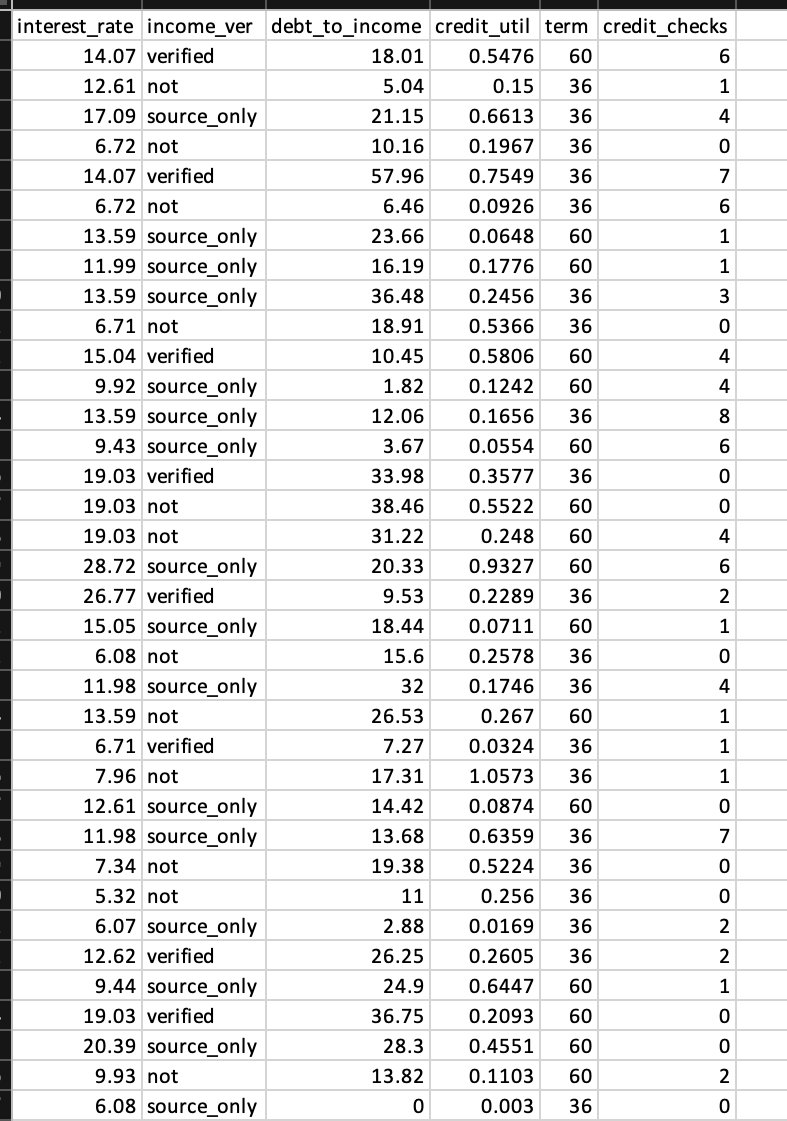 The "loans" dataset includes a sample of 10,000 | Chegg.com