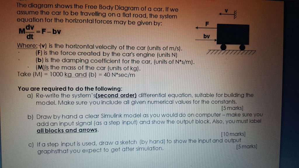Solved F by The diagram shows the Free Body Diagram of a | Chegg.com