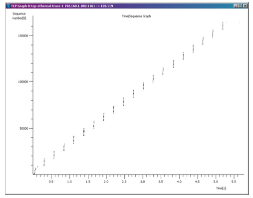 Solved Use The Time Sequence Graphstevens Plotting Tool To