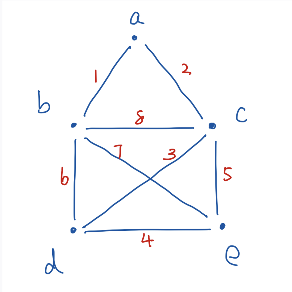 Solved Suppose we want to find a minimum-spanning tree of | Chegg.com