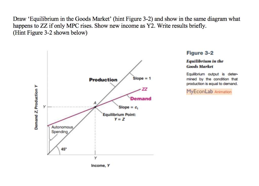 Solved Draw 'Equilibrium in the Goods Market' (hint Figure | Chegg.com