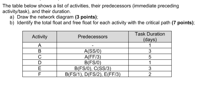 Solved The table below shows a list of activities, their | Chegg.com