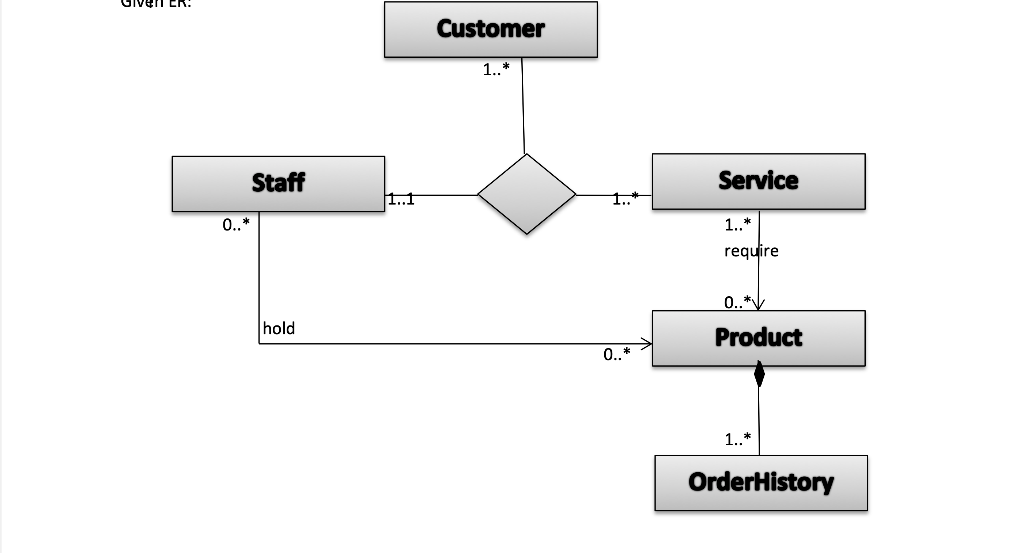 Solved Validate and complete the given ER diagram Design for | Chegg.com