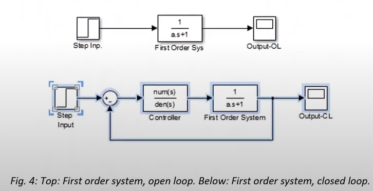 Solved Step Inp. 3.5+1 First Order Sys Output-OL num(s) | Chegg.com