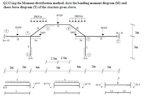 Q1)Using the Moment-distribution inethod, draw the | Chegg.com