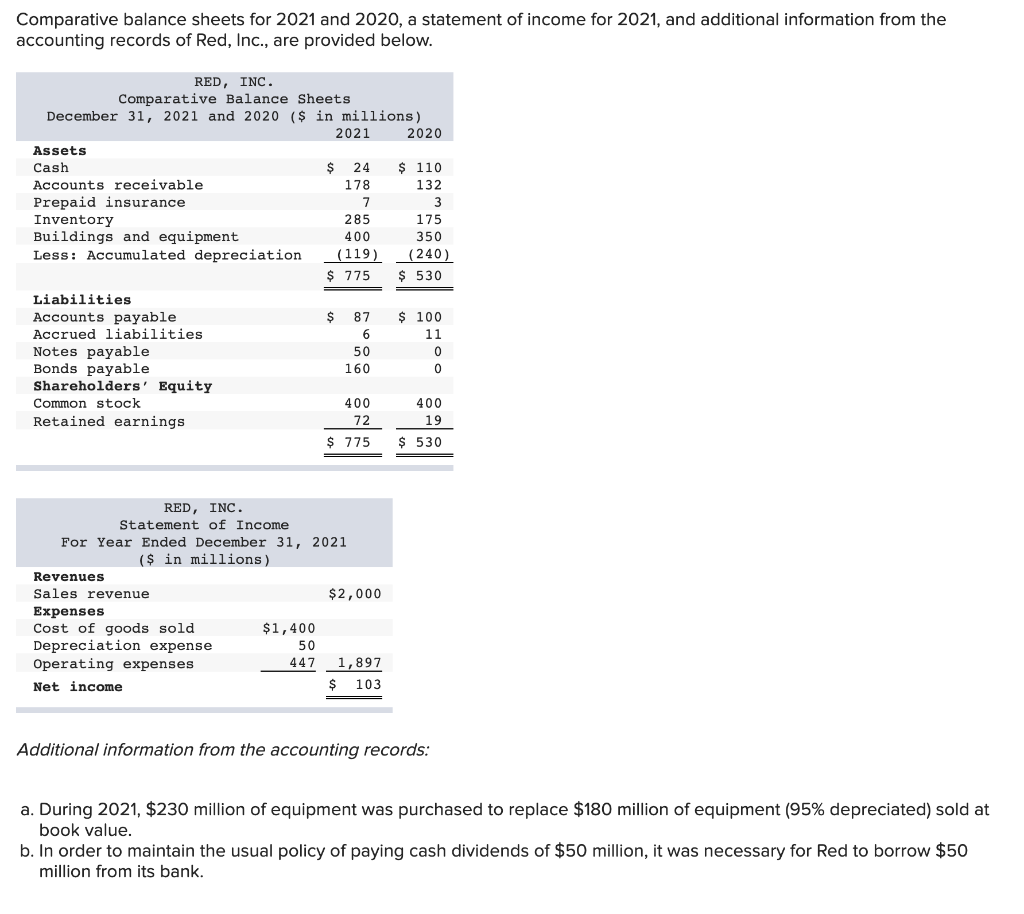 Solved Comparative balance sheets for 2021 and 2020, a | Chegg.com
