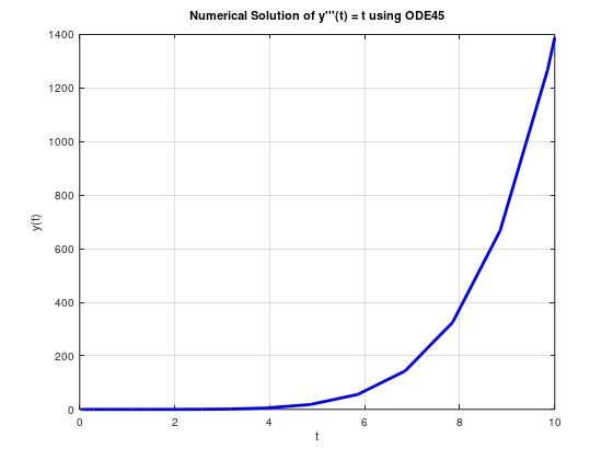 Solved Solve y''''(t) = t in matlab using ODE45 (fourth | Chegg.com Solved Solve y''''(t) = t in matlab using ODE45 (fourth | Chegg.com