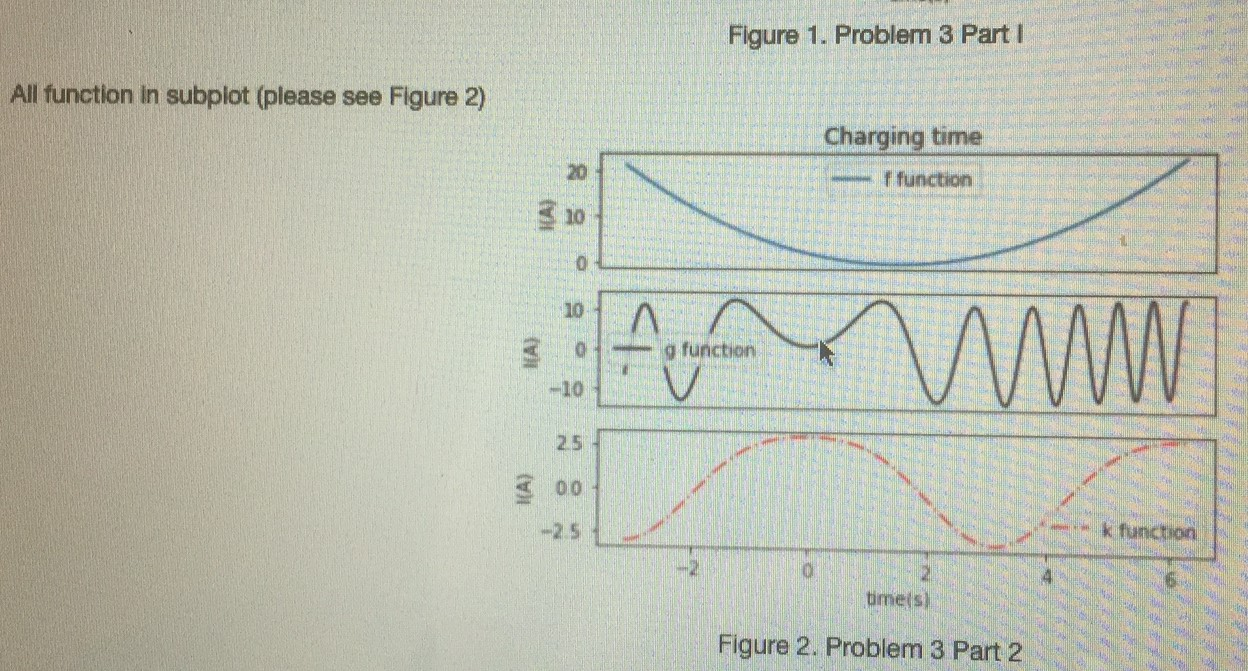 Solved Figure 1 Problem 3 Part 1 All Function In Subplot