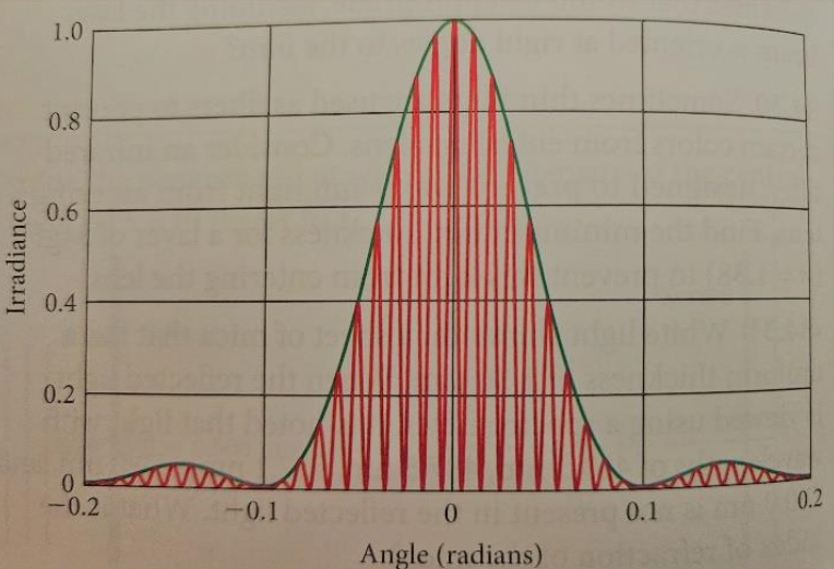 Solved The irradiance pattern observed in a two-slit | Chegg.com