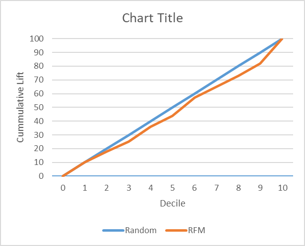 Solved The following cumulative concentration (lift) chart | Chegg.com