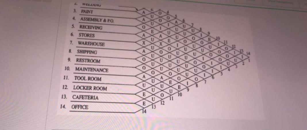 Develop a layout based on the Muther's Grid given | Chegg.com