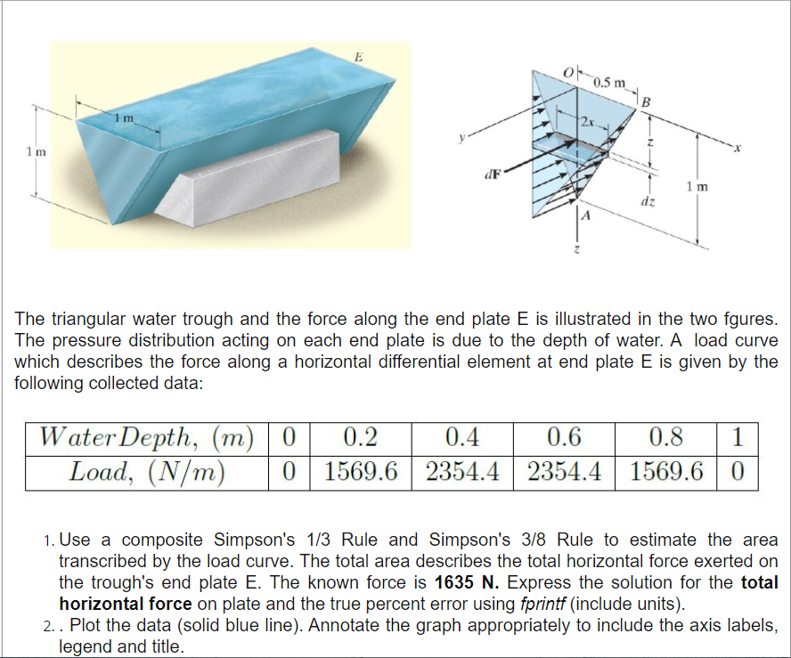 Solved Ε ok . 0.5 m B 1 m 1 m dF 1 m dz The triangular water | Chegg.com