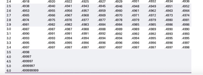 Solved TABLE A.5 Areas of the standard normal distribution | Chegg.com