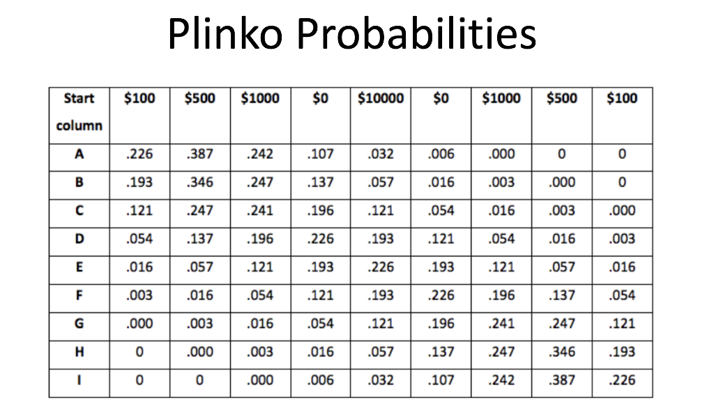 Suppose someone has the chance to drop one Plinko | Chegg.com