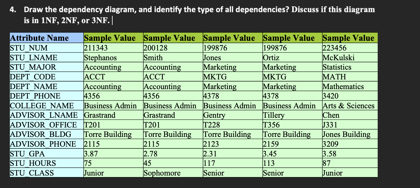 Solved 4. Draw the dependency diagram, and identify the type | Chegg.com