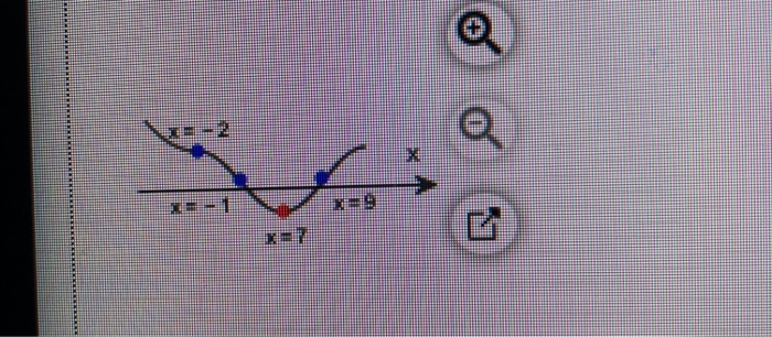 Solved Sketch a graph of a function f with the following | Chegg.com