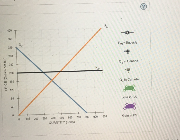 Solved 4.Agricultural export subsidies in a small nation The | Chegg.com