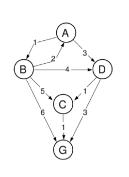 Solved Q1. using the same state space graph, start B and | Chegg.com