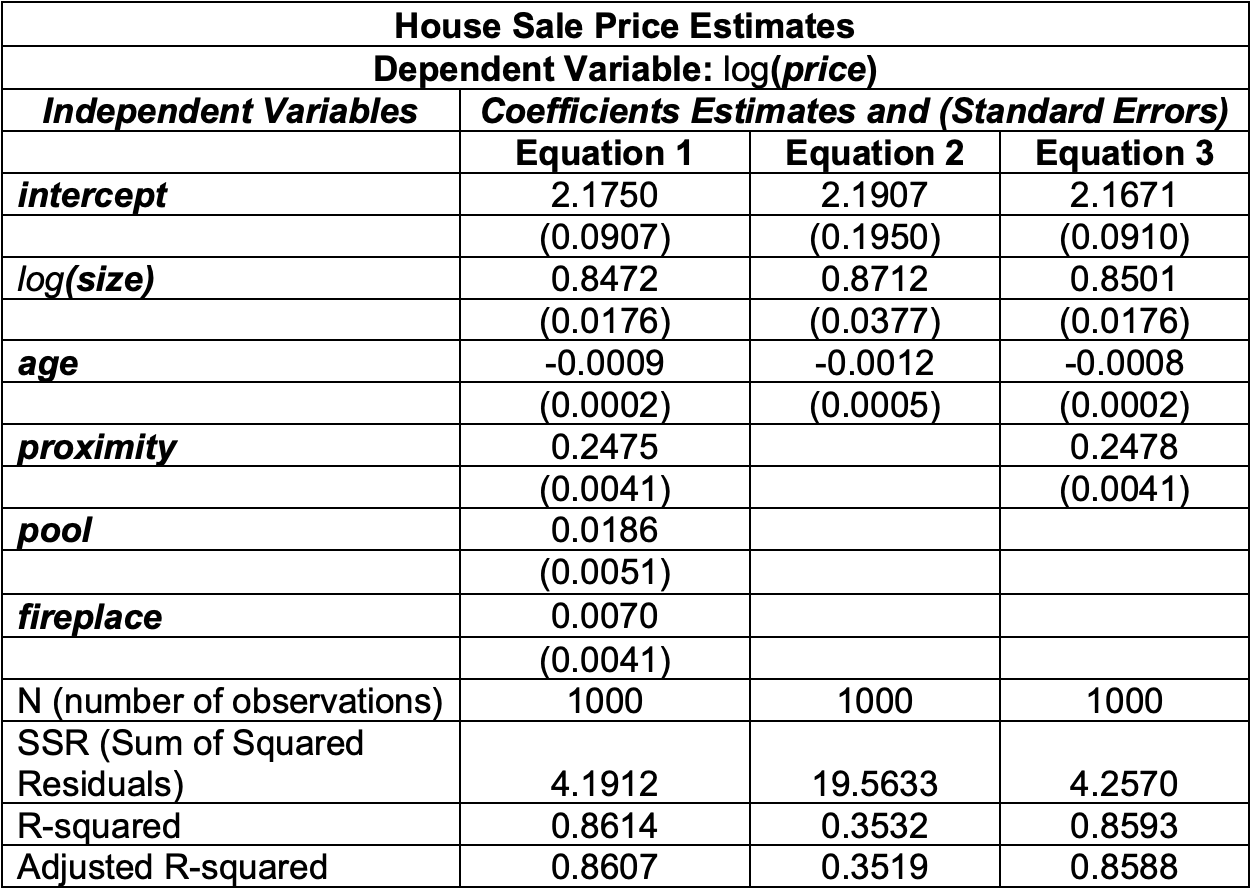 Solved Consider the following house sale price regression | Chegg.com