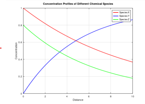 Solved You are investigating the concentration profiles of | Chegg.com