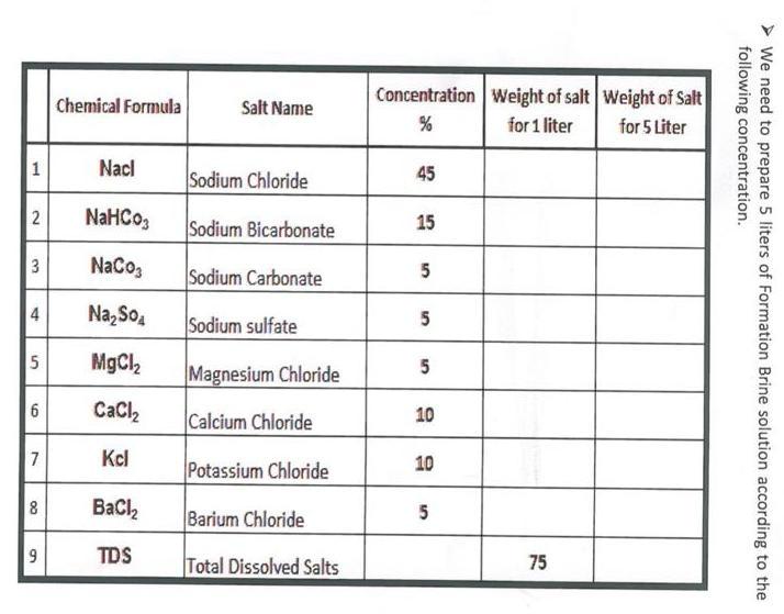 Solved Chemical Formula Salt Name Concentration Weight of | Chegg.com