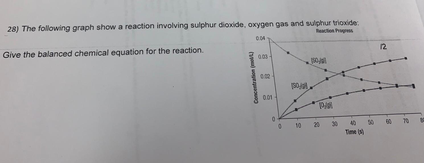 Solved the following graph shows a reaction involving | Chegg.com