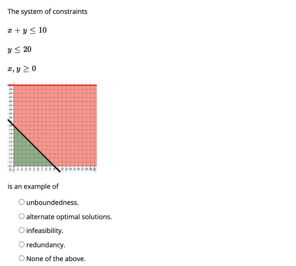 Solved The Optimal Point In A Linear Programming Model Chegg