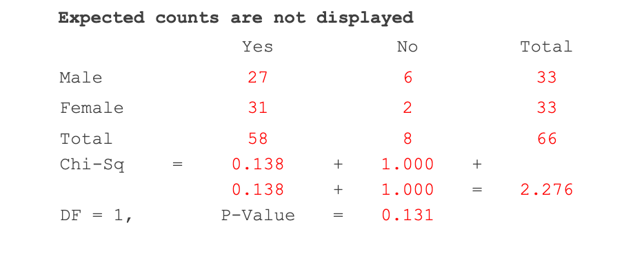 Solved study. (a) Fill in the expected counts. (b) State the | Chegg.com