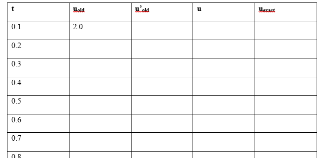 Solved Please solve using Forward Euler Method. Please | Chegg.com