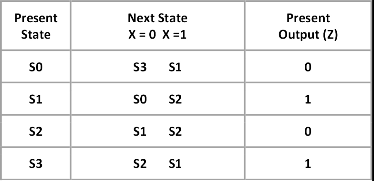Solved For the truth table below, Determine if it is a Mealy | Chegg.com