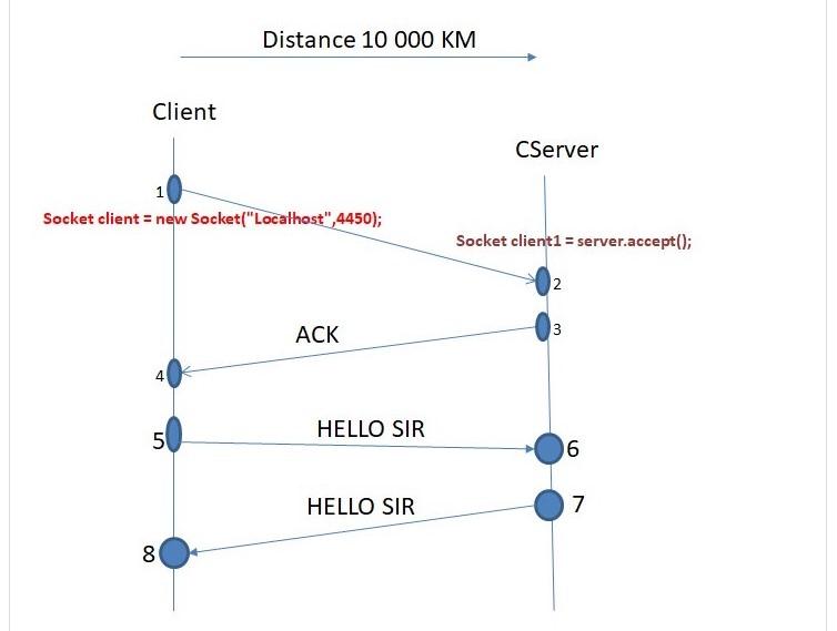 Solved client/server PROGRAMMING Assumptions: Request | Chegg.com