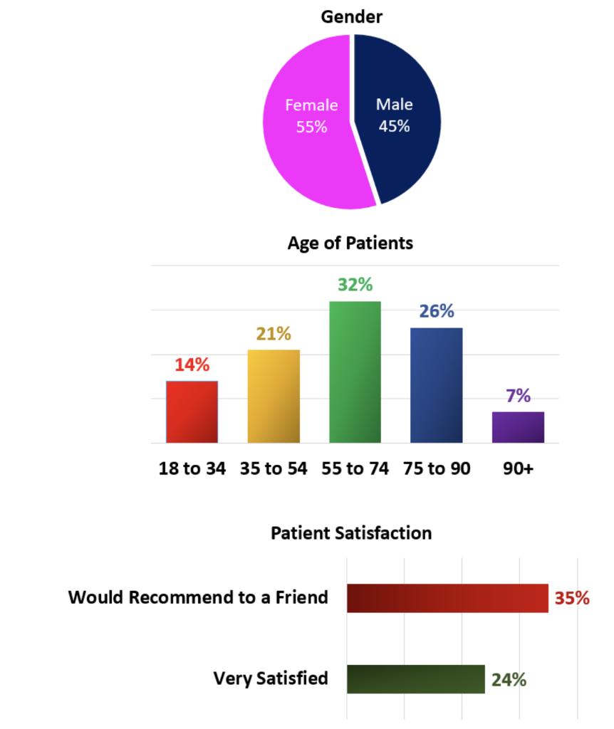 Solved Patient Survey Data Analysis You work for a regional | Chegg.com