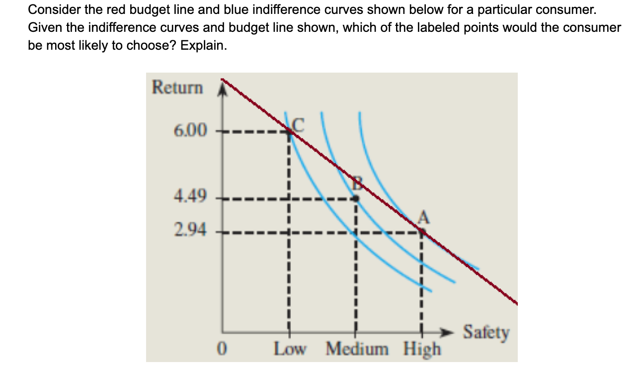 Solved Consider the red budget line and blue indifference | Chegg.com