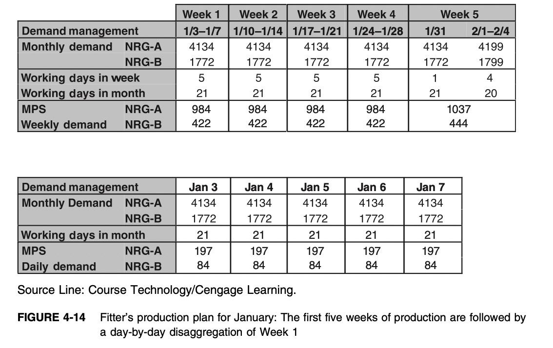 Solved Exercise 44 Develop A Weekly Production Plan For 