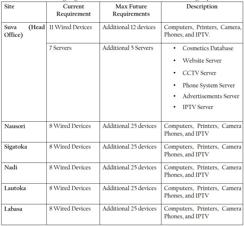 Solved Draw the physical design for the Network which | Chegg.com