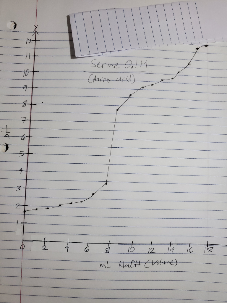 Solved 2. Identify the pka values and isoelectric point from | Chegg.com