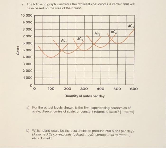 Solved 2. The following graph illustrates the different cost | Chegg.com