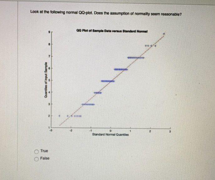 Solved Look at the following normal QQ-plot. Does the | Chegg.com